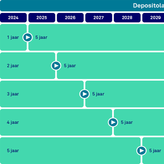 Depositoladder: flexibel sparen met spaardeposito's | Sparen | Triodos Bank