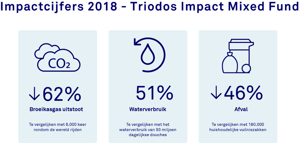 5 vragen over de impact & resultaten van Triodos Impact Mixed Fund ...