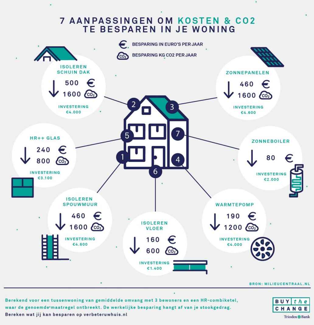 Dit zijn de 7 effectiefste stappen om jouw huis te verduurzamen ...