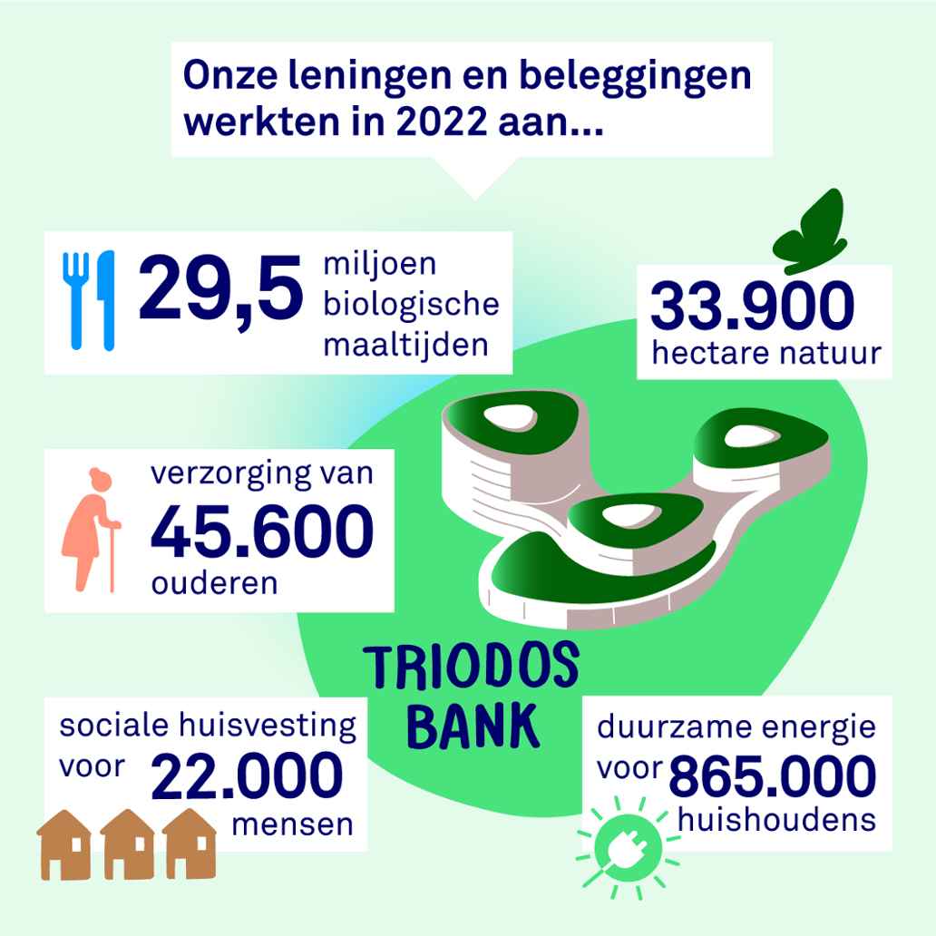 Explainer: hoe werkt spaarrente? | Triodos Bank